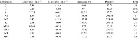 Tidal Ellipse Parameters Of Dominant Tidal Components Snr2 At The