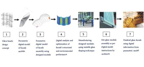 Parametric Design Shaping Glass Facades