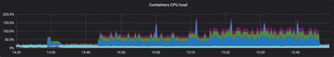 Node Red On Docker Causes Regular Cpu Spikes General Node Red Forum