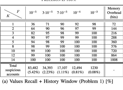 Table V From A Framework For Anomaly Detection In Blockchain Networks With Sketches Semantic