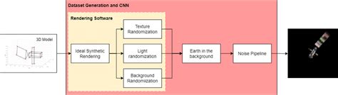 dataset augmentation pipeline download scientific diagram