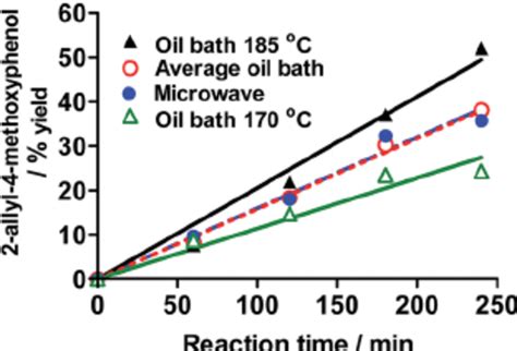 Chemical Yields Of 2 Allyl 4 Methoxyphenol Obtained From The Claisen Download Scientific