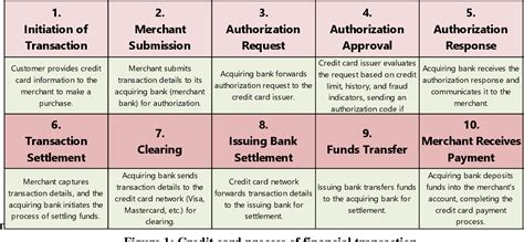 figure 1 from credit card fraud detection using machine learning