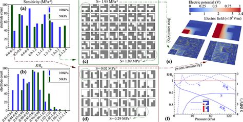 The Sensor Performance Analysis For Different Electrode Configurations Download Scientific