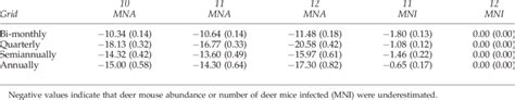 Mean Percent Difference Ae1 Standard Error Between Monthly Estimate