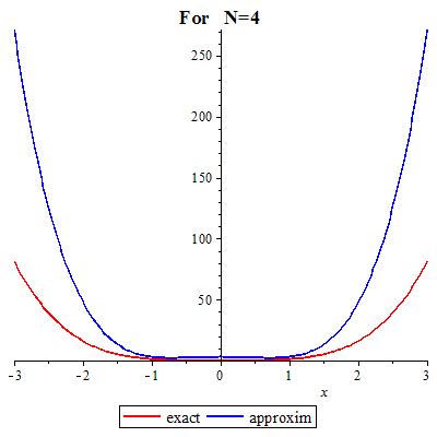 Comparison Between The Exact Solution And The Approximate Solution Download Scientific Diagram