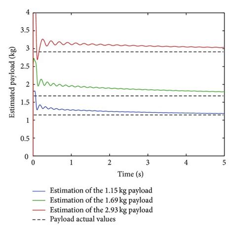 Experiment Type 3 A Algebraic Identifier B Least Square Fitting