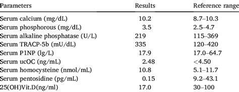 Biochemical Markers On Admission Download Scientific Diagram