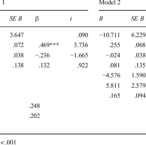 hierarchical multiple linear regression model predicting anxiety
