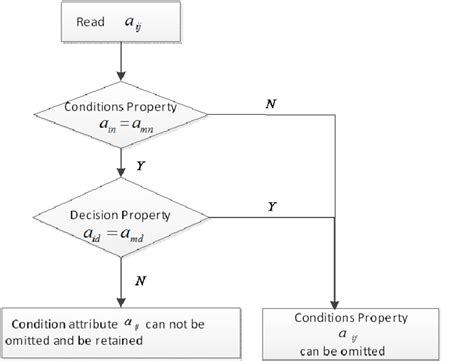 Find The Most Simple Reduction Flowchart Download Scientific Diagram