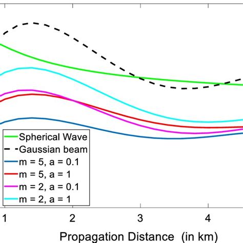 Point Like Scintillation Index Versus Propagation Distance When