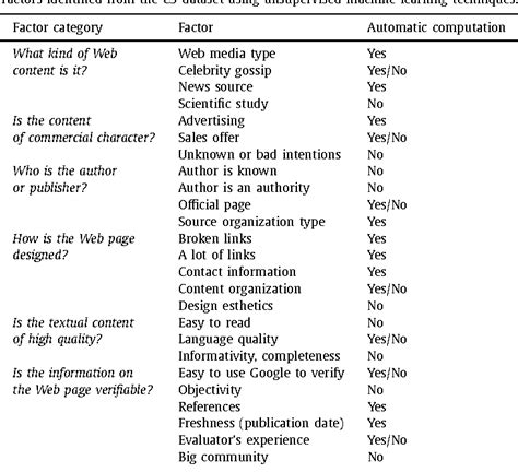 Table 3 From Understanding And Predicting Web Content Credibility Using The Content Credibility