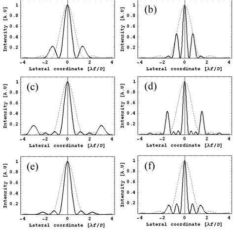 Calculated Sub Diffraction Limit Spots Line As Compared To The Download Scientific Diagram