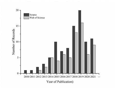 Summary Of The Study Conducted In The Scientific Databases On Methyl