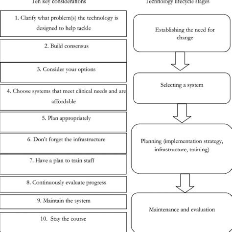Pdf Ten Key Considerations For The Successful Implementation And