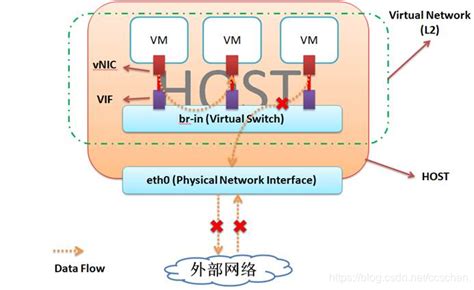 Kvm虚拟化之四种网络模型kvm网络模型 Csdn博客 Kvm虚拟化之四种网络模型kvm网络模型 Csdn博客