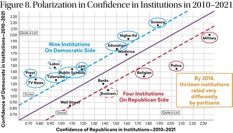 Distrust Political Polarization And Americas Challenged Institutions