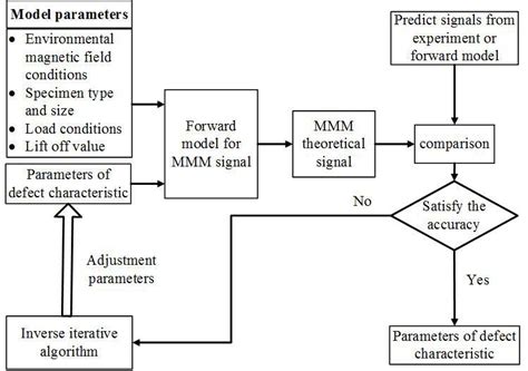 Basic Process Of Defect Parameter Inversion 4 Combined With The