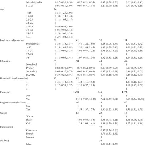 Nomogram Of The Prediction Of Neonatal Mortality At 5 Minutes After