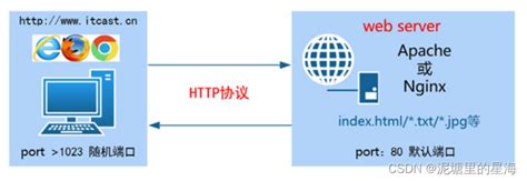 Lamp Apache Mysql Php Lamp Linux Apache Mysql Php Csdn