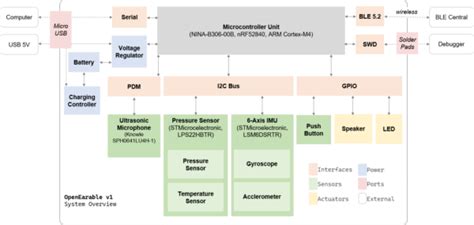 Openearable Plataforma De Aparelho Auditivo Open Hardware