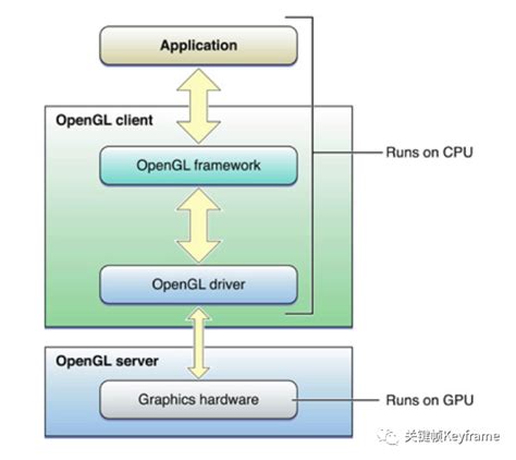 一看就懂的 Opengl 基础概念丨音视频基础 实时互动网