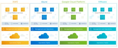 Vmware Multi Cloud And Hyperscale Computing Cloud13 Ch