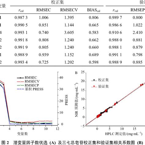 comparison on different preprocessing methods for various nir spectra