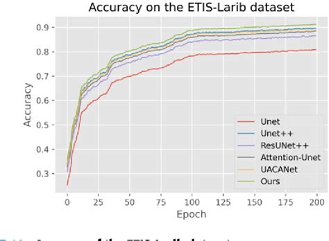 Figure From Medical Image Segmentation Based On Transformer And HarDNet Structures Semantic