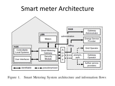 Smart Metering Infrastructure Architecture And Analytics