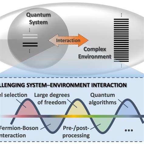 System Environment Interactions In An Open Quantum System Comprising A