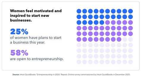 Women Entrepreneurs 2026 Trends In Funding Ai And Growth Quickbooks