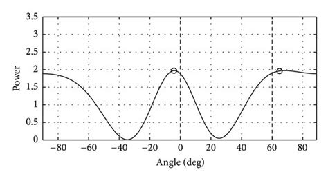 Beam Pattern Provided By A Three Element Array Two Users Located At Download Scientific
