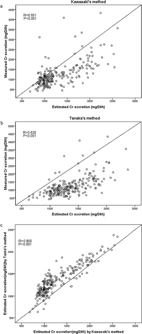 Correlation Between Predicted And Measured Cr Excretion A