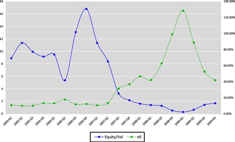 Figure Shows The Cross Sectional Average Of The Ratio Of Equity To