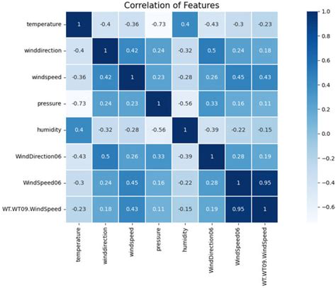 Verification Of Prediction Method Based On Machine Learning Under Wake Effect Using Real Time