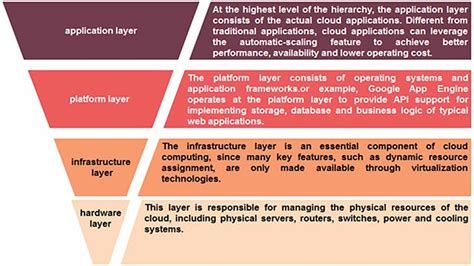 Cloud Computing Architecture Download Scientific Diagram