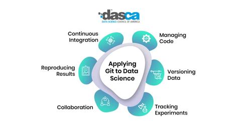 data science council of america on linkedin datascience git codemanagement versioncontrol