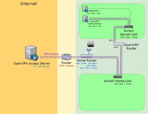 How Can I Open Up Vlan To Internet Fully Using Luci Gui Network And Wireless Configuration