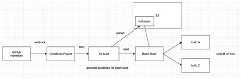 Terraform の Cicd を Codebuild に移行した話 スタディサプリ Product Team Blog