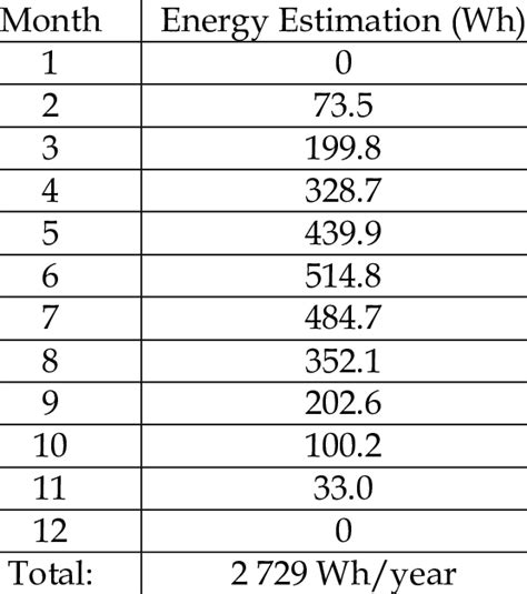 Solar Energy Estimation Using Insolation Data Download Scientific Diagram