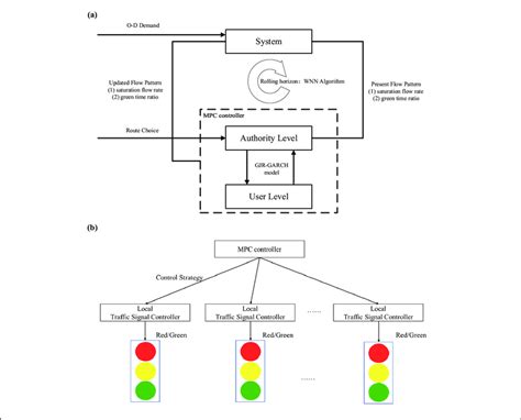 The Mpc Framework A The Working Principle Of Mpc B The Potential