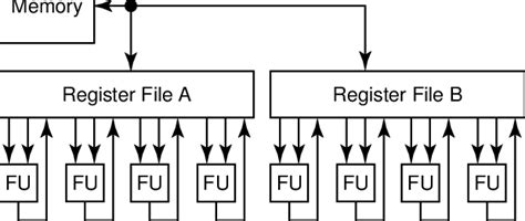 principal block diagram of clustered vliw fu function unit
