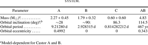 Summary Of Orbital And Physical Properties Of Castor As A Sextuple Stellar Download Table