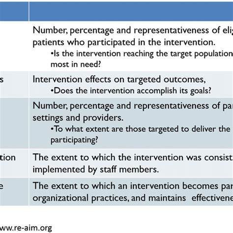 Re Aim Five Dimensions Download Scientific Diagram
