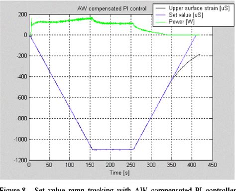 Figure 8 From Comparison Of Position Control Algorithms Of Embedded