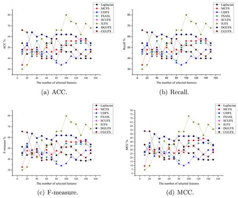 Cgufs A Clustering Guided Unsupervised Feature Selection Algorithm For