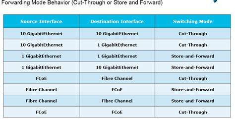 Solved Cisco Nexus 3548 Cut Through From 1g To 10g Or Not Cisco