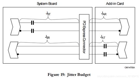 Pci Express学习篇 物理层电气特性 六 System Jitter标准及测量方法 Pcie 物理层电气特性 Csdn博客