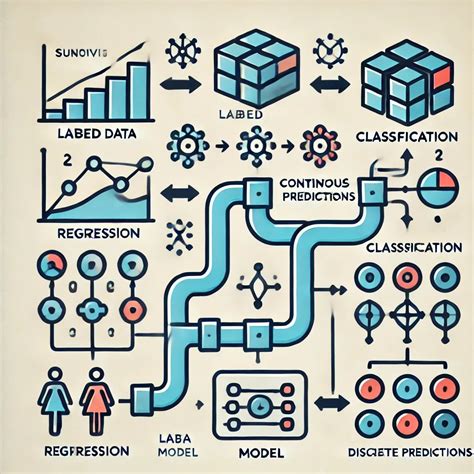 Supervised Learning A Fundamental Approach In Machine Learning Where